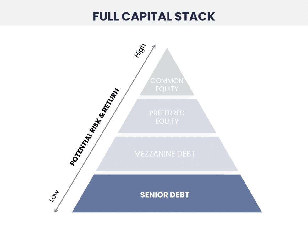 What is a capital stack in real estate? - CPI