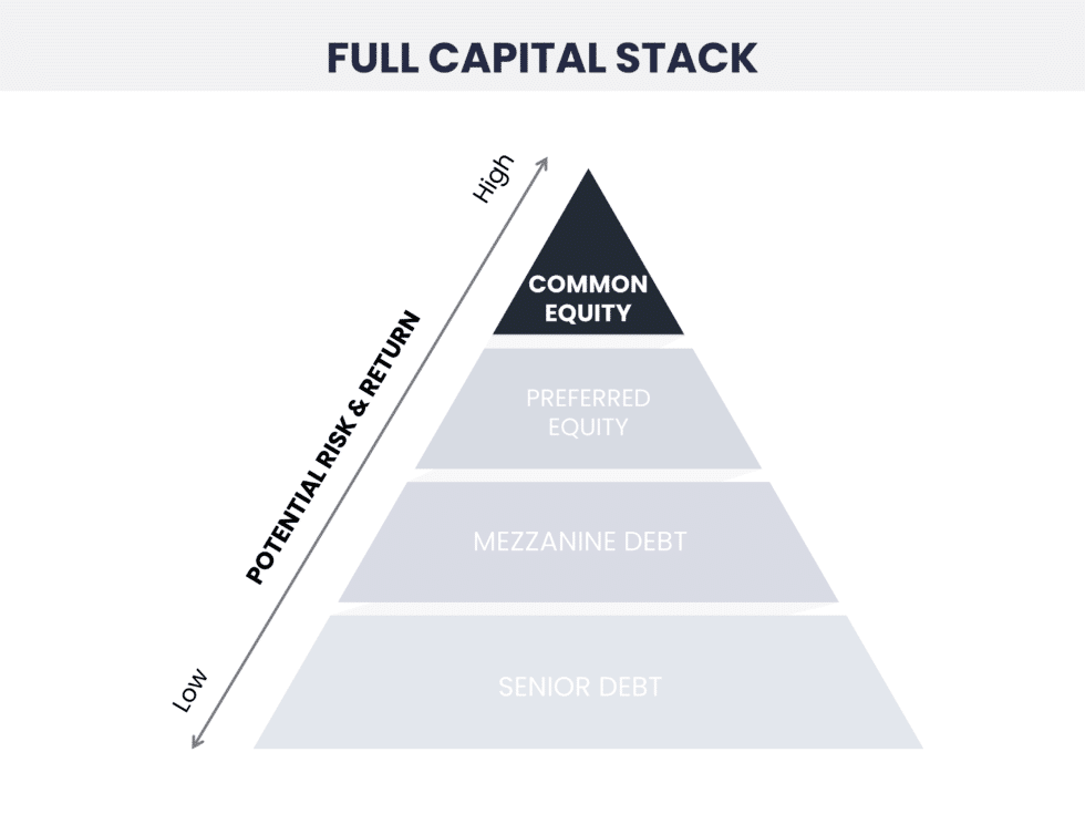 What is a capital stack in real estate? - CPI