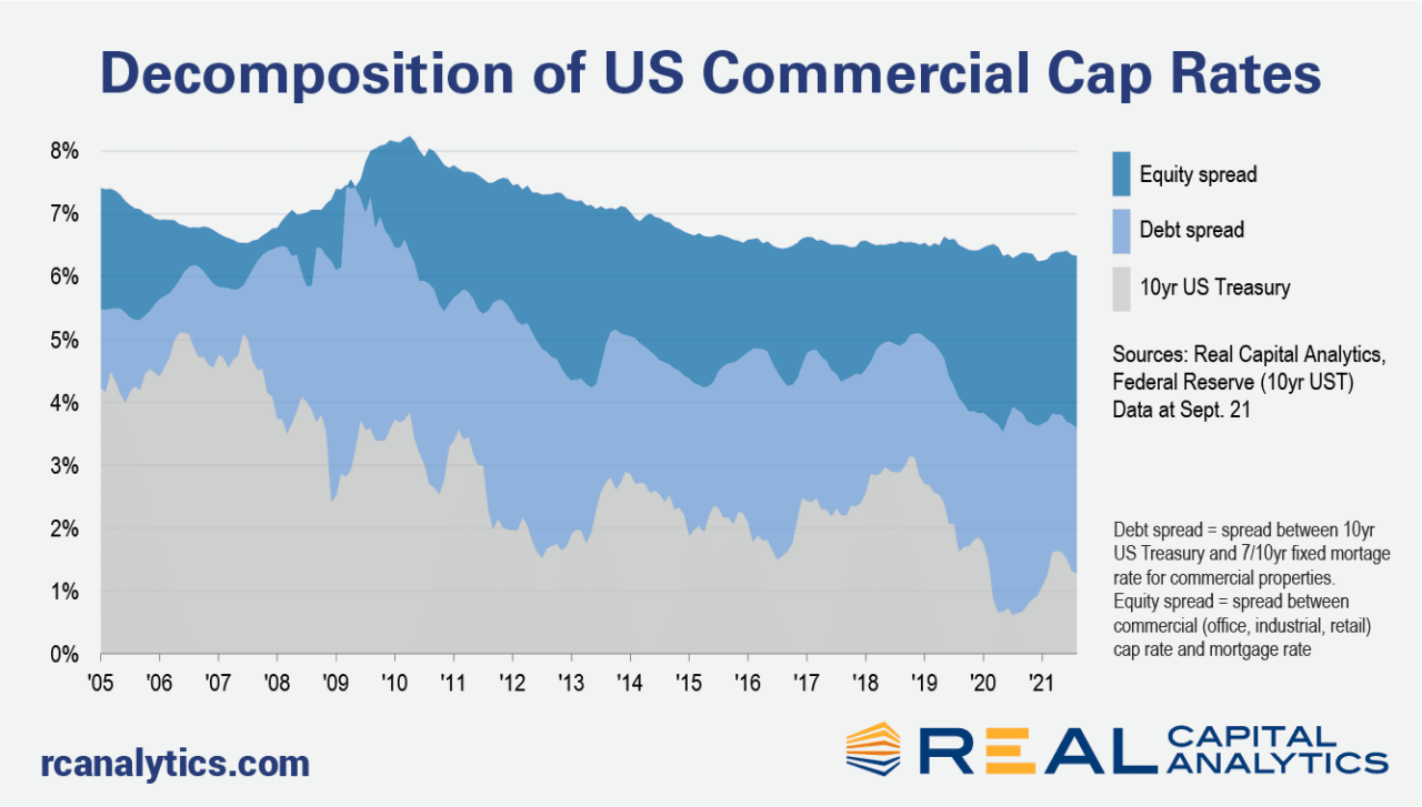 What is a cap rate spread? - CPI